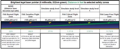 Table Showing Laser Safety Zones And Laser Pointer Distances To Those Zones