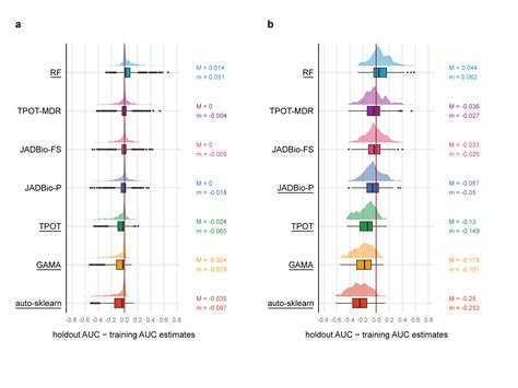 Automated Predictive Modeling For Knowledge Discovery And Feature Selection