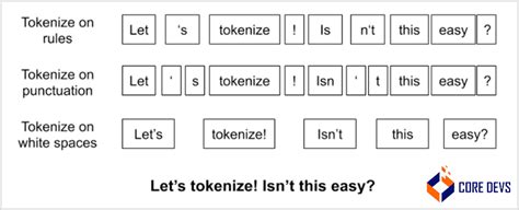 Masking Vs Tokenization 5 Key Differences Core Devs Ltd