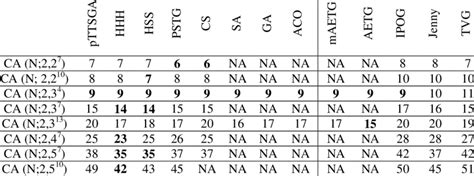 Results Of Pairwise Test Suite Size For Ca Metaheuristic Computational Download Scientific Diagram
