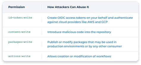 Third Party Github Actions Effects Of An Opt Out Permission Model