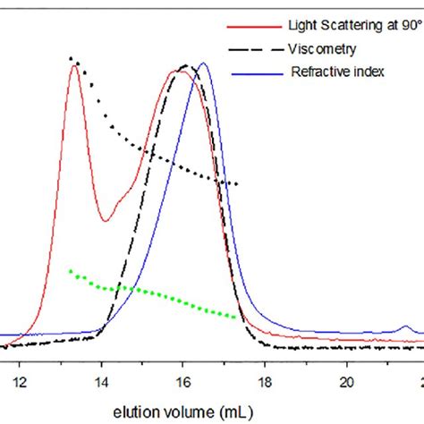 Elution Profiles Obtained By Sec With Refractive Index Blue Full Download Scientific Diagram