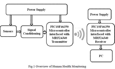 Design And Development Of Pic Microcontroller Based Wireless