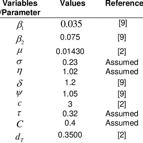 Variables And Parameters Values Used For Numerical Simulations Download Scientific Diagram