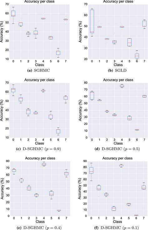 Box Plot Of Accuracies For All Classes On Adience Download Scientific