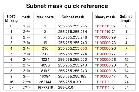 Mastering Subnetting Made Simple Your Subnet Mask Quick Reference