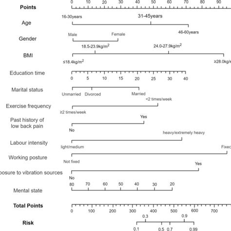Logistic Regression Model Nomogram Age Gender Bmi Education Time