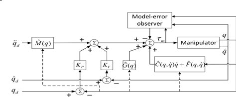 figure 2 from model error observer based control of robotic manipulator