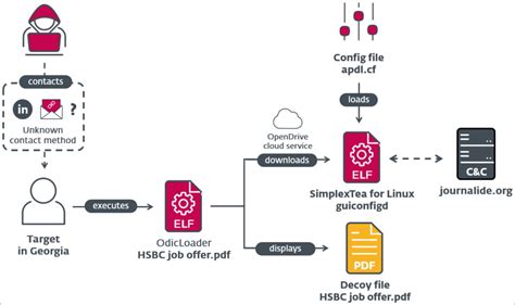 ⚠️ lazarus a notorious hacking group now targets linux u alvosec