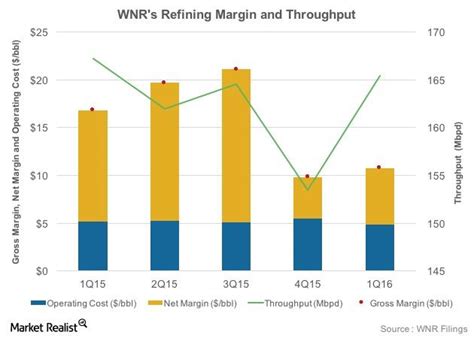 Will Wnrs Refining Margin Trend Higher This Quarter