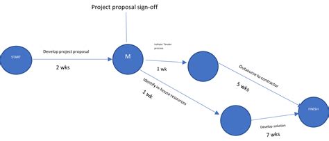 project network diagram in project management definitions and examples