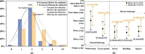 A Comparative Analysis Of The Overlook Frequency And B The Overlook