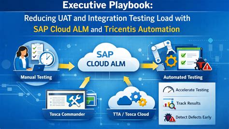 Cut Business Uat Effort In Half Automating Sap Cloud Alm Testing With