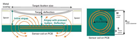 Inductive Sensing Coil Patterns Design And Applic Infineon