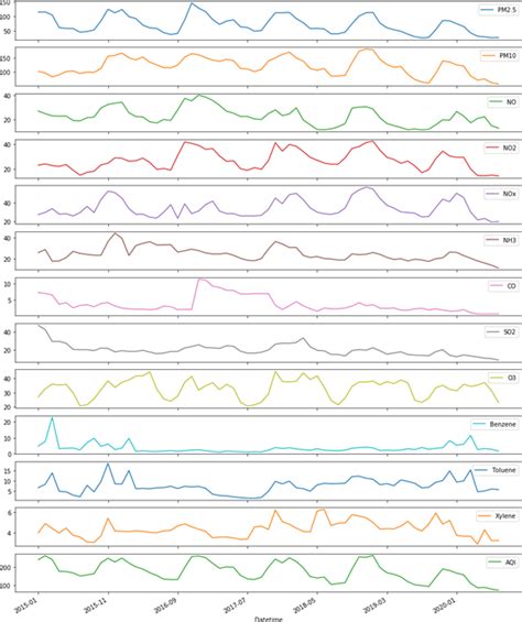 Github Samruddhi Ds Air Quality Index Prediction Analyzed The Air Quality Data Of Major