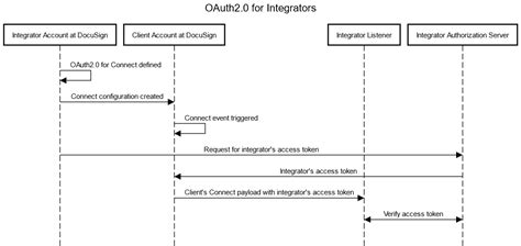 introducing oauth for partners for docusign connect