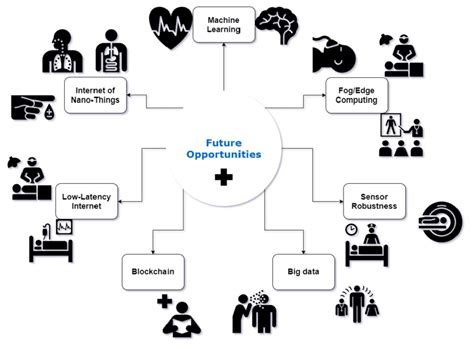 future opportunities iot assisted wearable sensor systems in healthcare