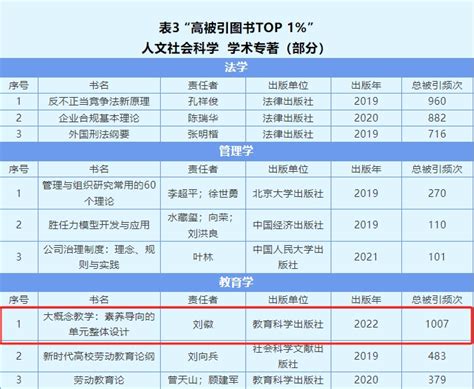学术动态丨我院刘徽教授学术专著入选中国知网 高被引图书top 1”
