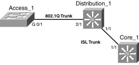 VLAN Configuration Tutorial