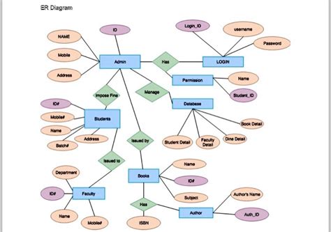 Solved Map The Er Model Given In The Figure To The Corresponding Relational Model The Er Model