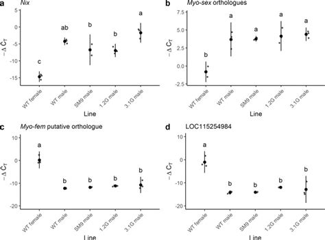 Transgenic Expression Of Nix Converts Genetic Females Into Males And