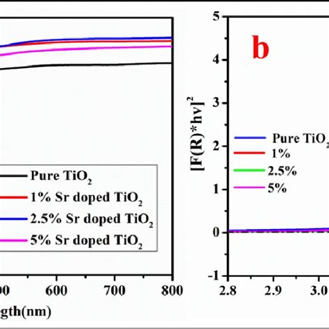 A Uv−vis Drs And B Kubelka−munk Plots Of Pristine Tio2 And 1 2 5 Download Scientific