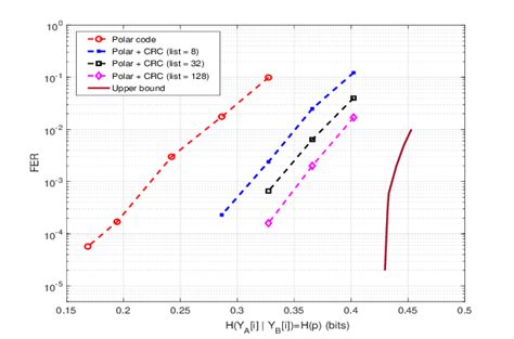 Figure Comparison Of Fer Performance Of Polar Code With The Upper