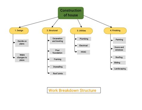 Phases Of Residential Home Construction From Design To Landscaping Pdf