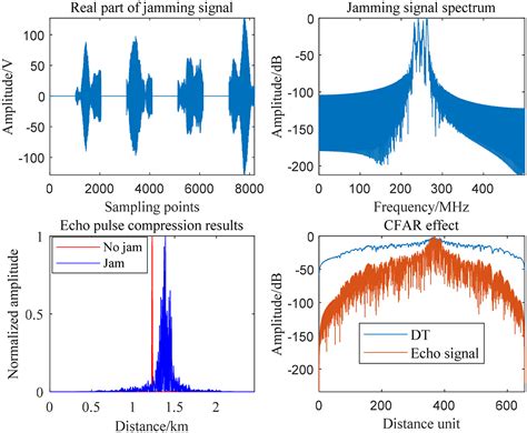 Adaptive Intra‐pulse Interference Waveform Generation Technique Based On Convolutional Neural