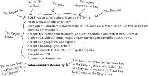 the difference between get and post head first servlets and jsp 2nd