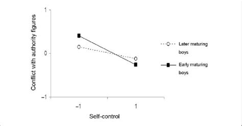 Interaction Between Self Control And Pubertal Timing On Conflict With