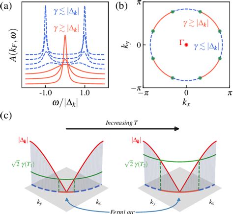 Figure 1 From The Interplay Of Phase Fluctuations And Nodal