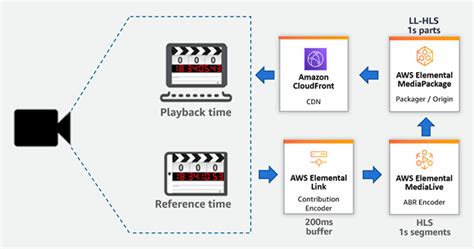 how to configure a low latency hls workflow using aws media services