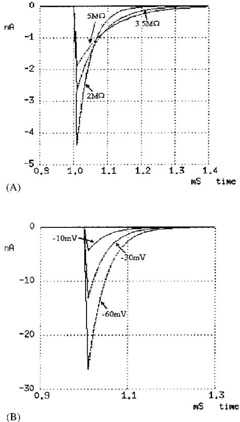 A The Effect Of Series Resistance Compensation On The Capacitive