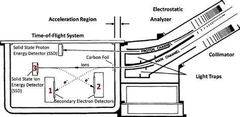Illustration Of The Swics Electrostatic Analyzer And Tof System