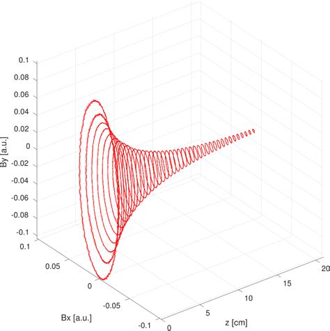 Visualization Of The Elliptical Polarization Characteristic Of A