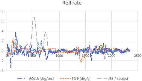 Variation Of Roll Rate Obtained From Different Flight Data Download Scientific Diagram