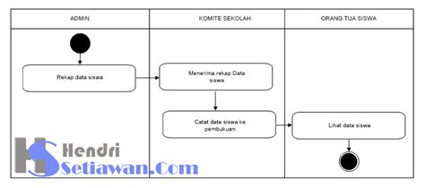 Contoh Activity Diagram Perancangan Web Monitoring Siswa Sistem