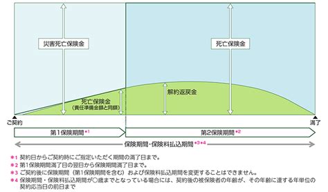 役員退職金に活用いただける保険 ソニー生命保険
