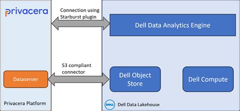 Solution Design Privacera Platform With Dell Data Lakehouse Dell