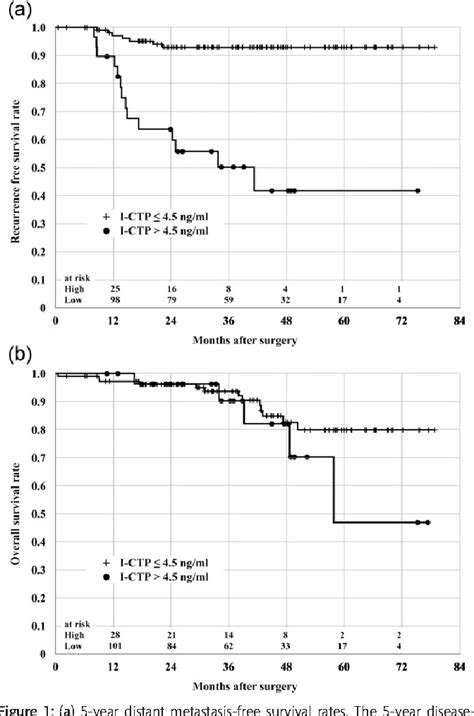 Figure 1 From Preoperative Serum Pyridinoline Cross Linked Carboxy