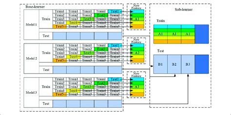 schematic diagram of five fold cross validation stacking model fusion