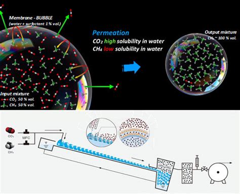 Innovative Water Based Dynamic Liquid Bubble Membrane Generation Device