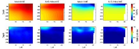 Depth Latitude Plot Of Mean And Standard Deviation Of Salinity