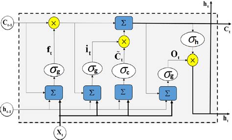 Figure 1 From Using The Arabert Model For Customer Satisfaction