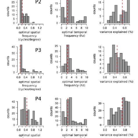 Histograms Of Estimated Optimal Temporal And Spatial Frequencies And Download Scientific