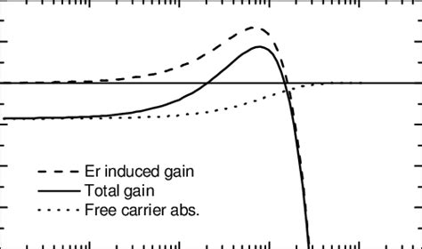 Gain Calculations On An Er Doped Si Nanocrystal Sensitized Waveguide