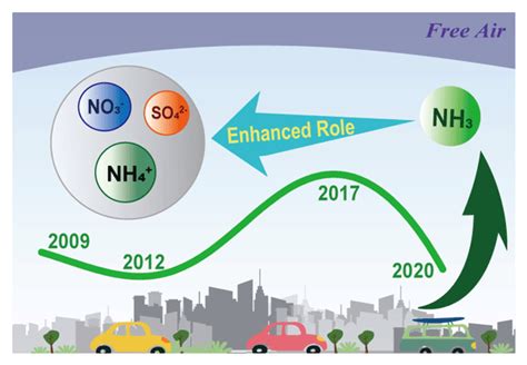 Acp Atmospheric Nh3 In Urban Beijing Long Term Variations And