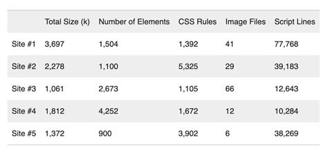 authentik on django 500 slower to run but 200 faster to build
