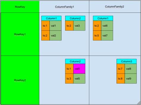 Course Sql And Hibernate Lecture Bigdata Hbase